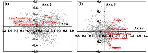 PCA Based On Adjustment Values A Of Each Physical Variable A Download Scientific Diagram