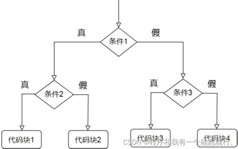 python 条件控制语句 if 、循环 while、for 、break、continue python 使用 if语句提供分支支持