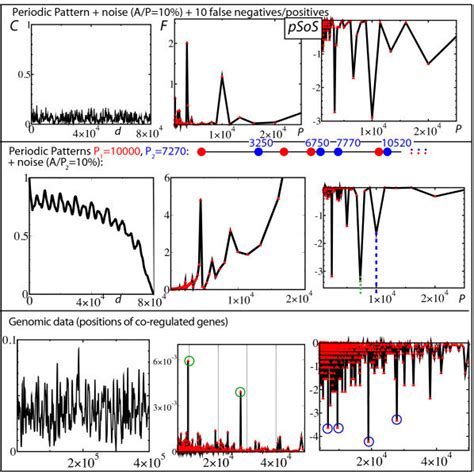 Periodicity Detection Autocorrelation Function Vs Solenoidal Download Scientific Diagram