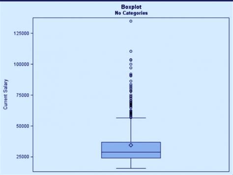 Sas Boxplot Explore The Major Types Of Boxplots In Sas Dataflair