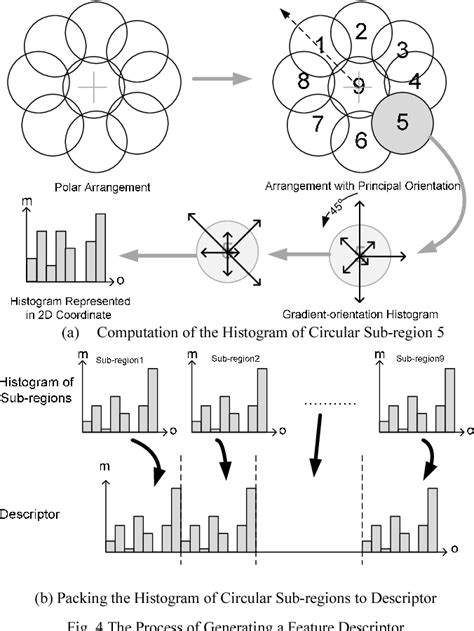 Figure 1 From An Architecture Of Optimised Sift Feature Detection For