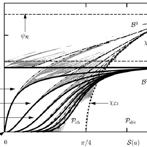 Bifurcation Structure Of The A B Parameter Plane For C 10 Using Download Scientific