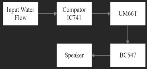 Water Overflow Indicator 9 Steps Instructables