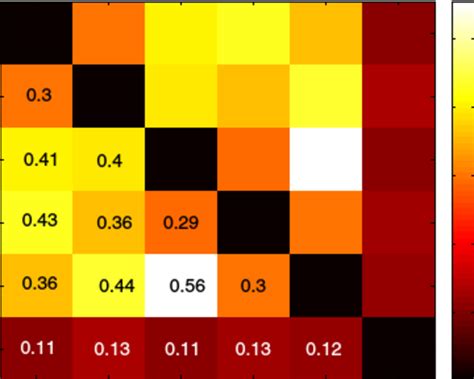 Mutual Information Between Classifiers In The Ensemble Note That The
