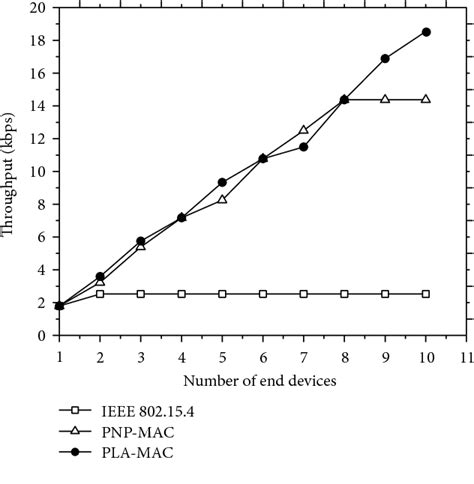 Figure 6 From Traffic Priority And Load Adaptive Mac Protocol For Qos