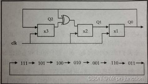 数字ic设计 lfsr （1） lfsr的分类 csdn博客