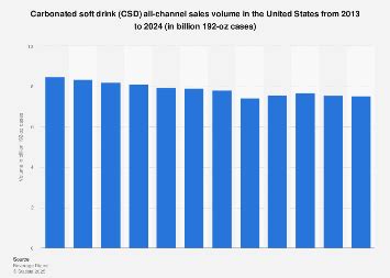 Carbonated Soft Drink Csd Sales Volume U S 2024 Statista