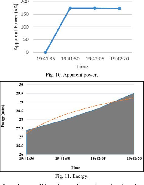 Figure 11 From An Iot Based Sensor Technology For Improving Reliability
