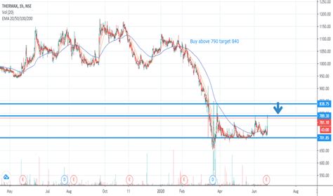 Thermax Stock Price And Chart — Nse Thermax — Tradingview — India