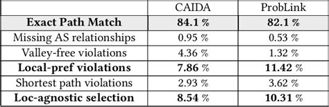 Table 1 From Understanding The Confounding Factors Of Inter Domain Routing Modeling Semantic