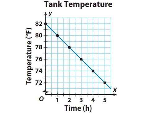 Graphing Linear Equations Word Problems