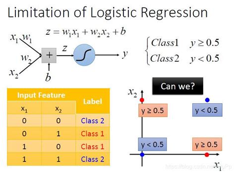 李宏毅机器学习 逻辑回归logistic Regressionlogistics Regretion Csdn博客