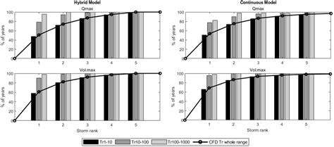 Stochastic Hybrid Event Based And Continuous Approach To Derive Flood Frequency Curve
