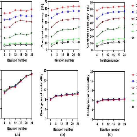 contrast‐to‐noise ratio cnr as a function of iteration number for all