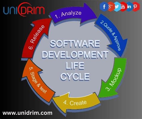 Unidrim On Linkedin Sdlc Softwaredevelopment Softwarejourney Codemagic Webdevelopment
