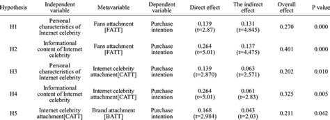 mediation effect verification table download scientific diagram