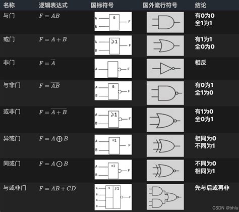 逻辑代数的逻辑运算、基本定律、常用公式、基本规则逻辑运算律公式大全 Csdn博客