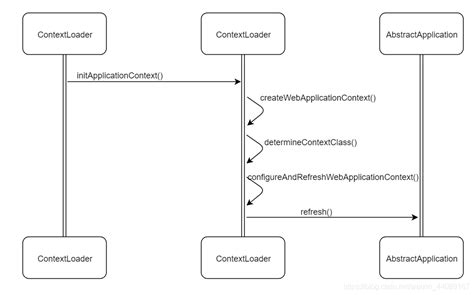 Spring Webmvc启动流程 Csdn博客