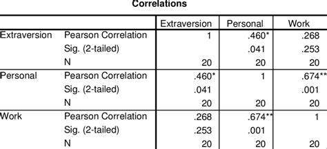 Extraversion Personality Trait And Affect On Personal And Work Life Download Table