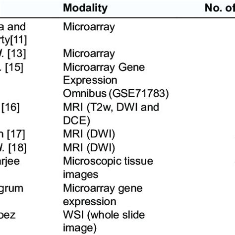 Datasets Types With Number Of Samples Download Scientific Diagram