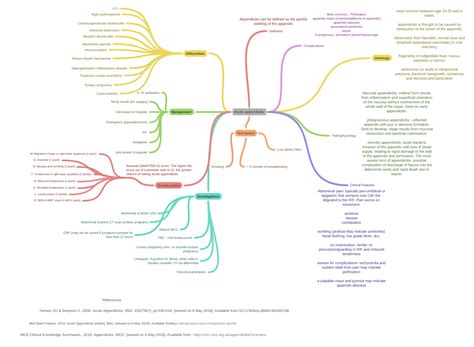 Acute Appendicitis Differentials Intestinal Obstruction Intussusception…