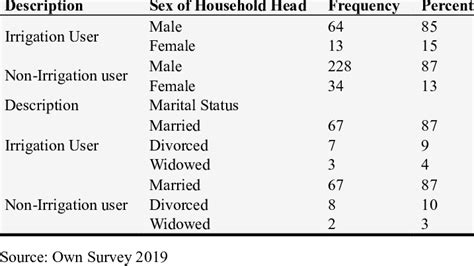 Sex And Marital Status Of Resettled Household Head Download Scientific Diagram