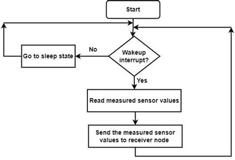 Flowchart Of Transmitter Node Download Scientific Diagram
