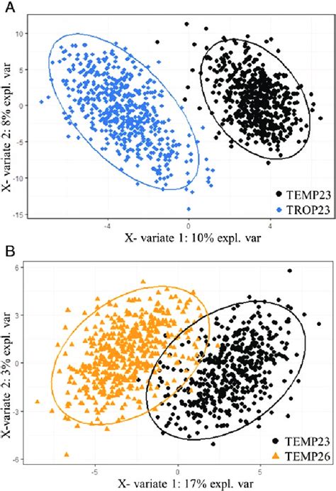 Score Plot Of 2 Component Sparse Partial Least Square Discriminant