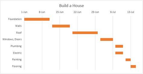 How To Create A Stacked Bar Chart In Excel On Mac For A Gantt Chart Angryretu