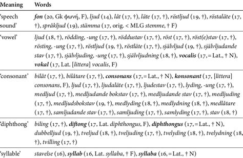 Phoneticphonological Terminology In Swedish Loanwords In Bold