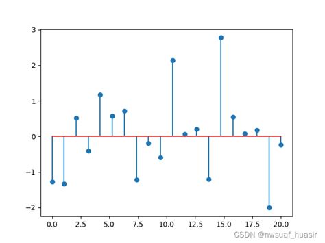 Python之matplotlib绘图python Stem Csdn博客