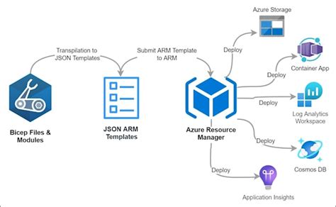 Automate Your Azure Infra Deployments By Ankurcharan Fiverr