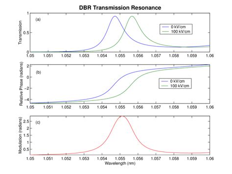 Plot Of Transmission Characteristics For Layer DBR Stack With In Download Scientific