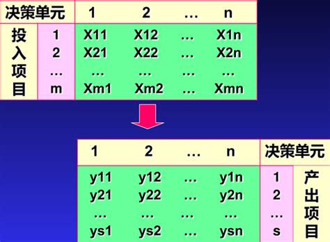 数据包络分析dea（数学建模） dea模型 csdn博客