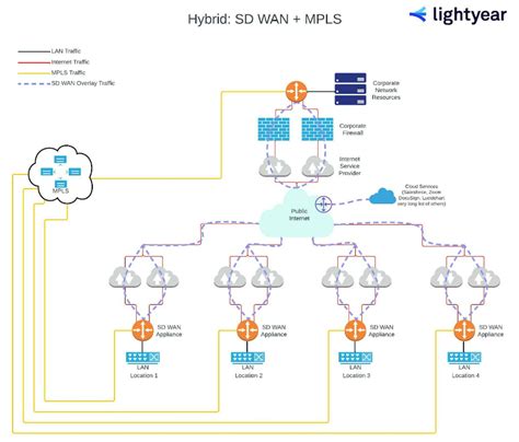 When Should Mpls Be Maintained During An Sd Wan Transition