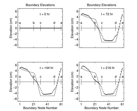 inverse solution boundary conditions dots for mode a with velocity