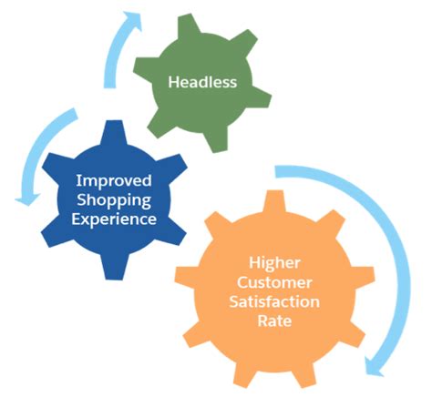 Guide To Headless Commerce Implementation Salesforce Trailhead