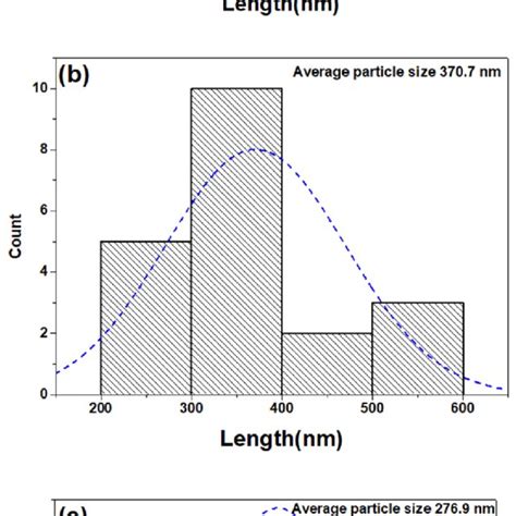 Average Particle Size Comparison Of The Developed Nanofibrous Membranes