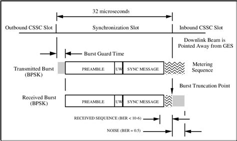 the truncation of the portion of the synchronization burst that extends