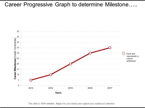 Career Progressive Graph To Determine Milestone Achievement Over Five