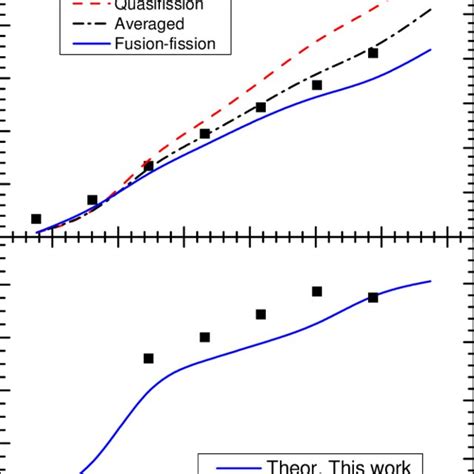 Mean Square Value Of The Angular Momentum Upper Panel Versus The