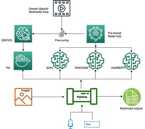 Dialogue Guided Visual Language Processing With Amazon Sagemaker Jumpstart Robotic Content