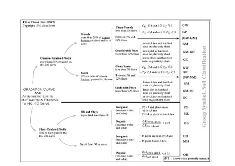 Flowchart Uscs Pdf