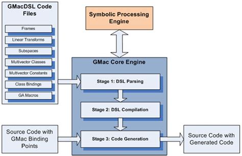 General Overview Of Gmac System Download Scientific Diagram