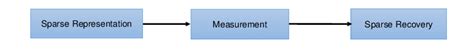 Multi Bit Compressive Sensing Download Scientific Diagram