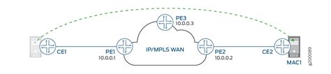 Overview Of Mac Mobility Junos Os Juniper Networks