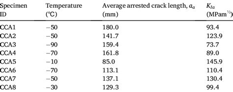 Summary Of The Cca Test Results Download Scientific Diagram