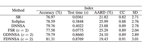 Figure 1 From A Fuzzy Deep Neural Network With Sparse Autoencoder For
