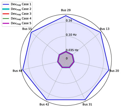 Visualization Of Final Frequency Deviation Magnitude Dev Mag In The
