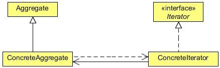 Iterator Design Pattern Example Java Code Geeks